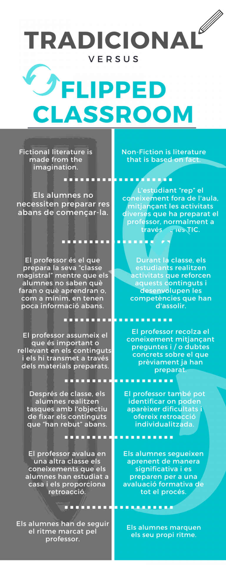 Què suposa capgirar la classe? – Dossier d'Eva Prieto