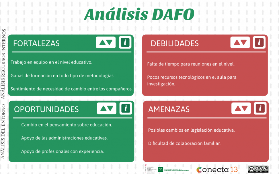 Reto Nivel 2: DAFO – Glòria Sánchez