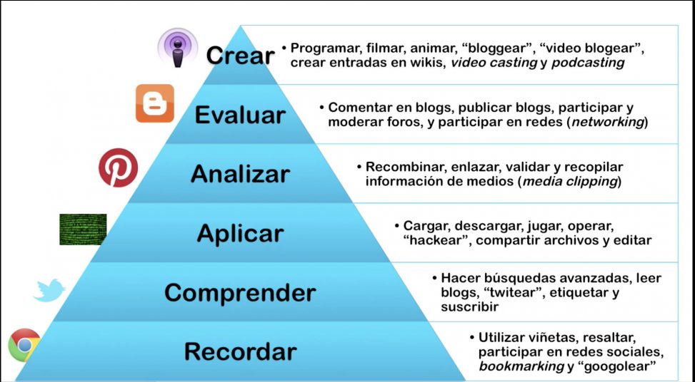 taxonomia de bloom – Rocío