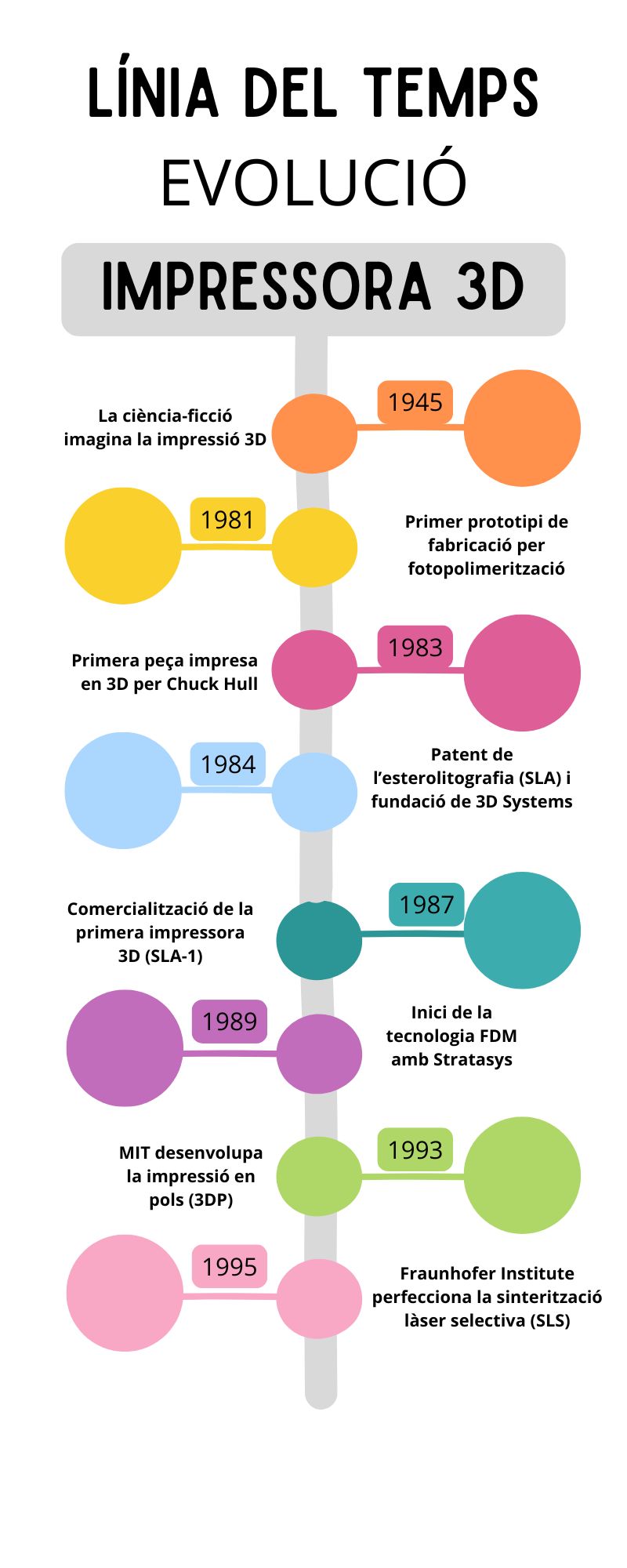 Línia del temps Impressora 3D – Xavier Grané Feliu